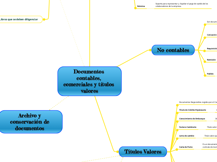 Documentos contables, comerciales y título...- Mind Map